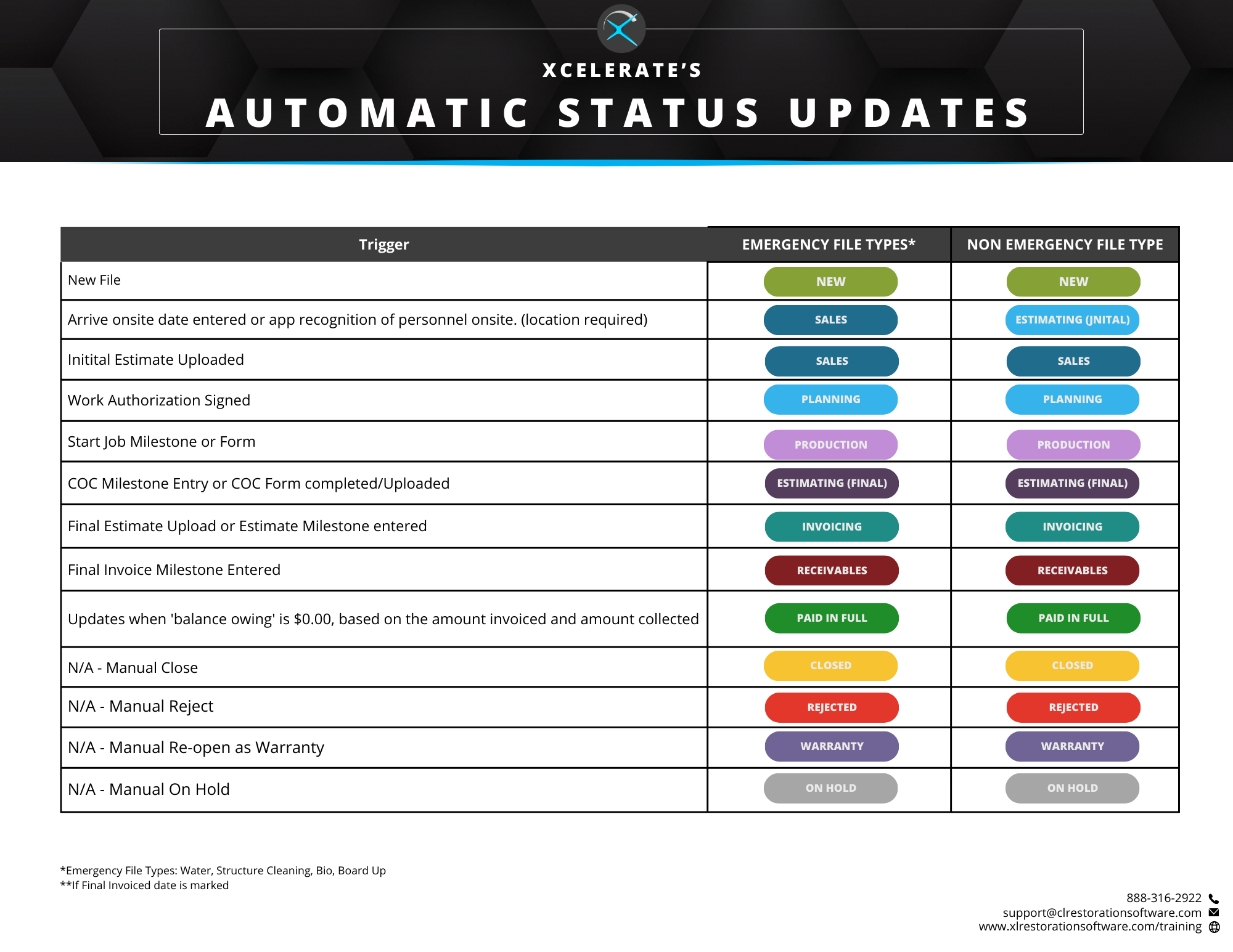 Automatic File Status Updates